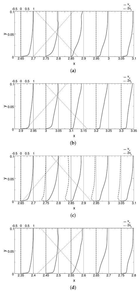 Aerospace Free Full Text Numerical Investigation Of Asymmetric Mach 2 5 Turbulent Shock Wave