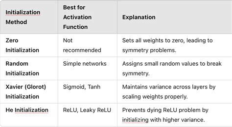 Initialize Weights In Machine Learning By Nishtha Kukreti Medium