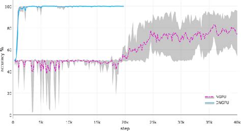 Figure 3 From Improving The Neural Gpu Architecture For Algorithm Learning Semantic Scholar