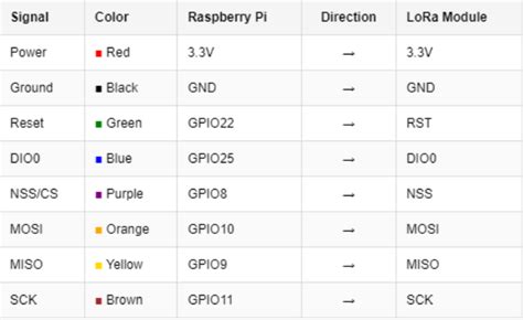 Setting Up Meshtastic On Raspberry Pi Zero 2 With Sx1278 Ra 02