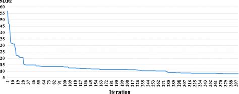 Convergence Graph Of The Anfis Pso Download Scientific Diagram