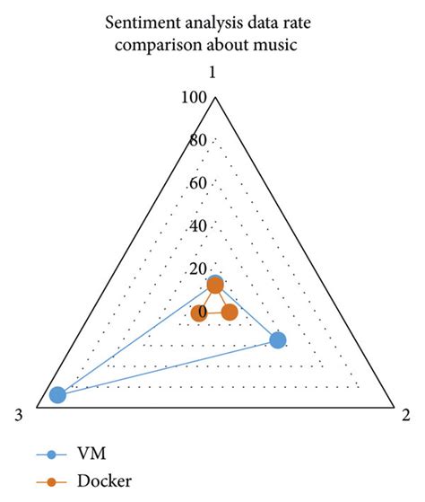 Comparison Between VM And Docker Configuration Speed Download Scientific Diagram