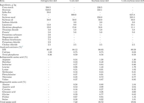 Composition Of The Experimental Diets And Amio Acid Prolifes