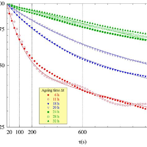 Correlation Functions G2t − 1 Relative To The Same Sample And