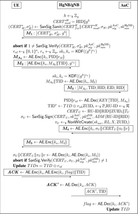 Figure 1 From Privacy Aware Secure Region Based Handover For Small Cell Networks In 5g Enabled