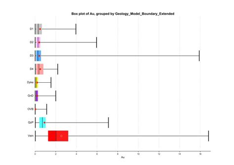 Osman Ejame │aausimm On Linkedin Boxplot Statistics Data