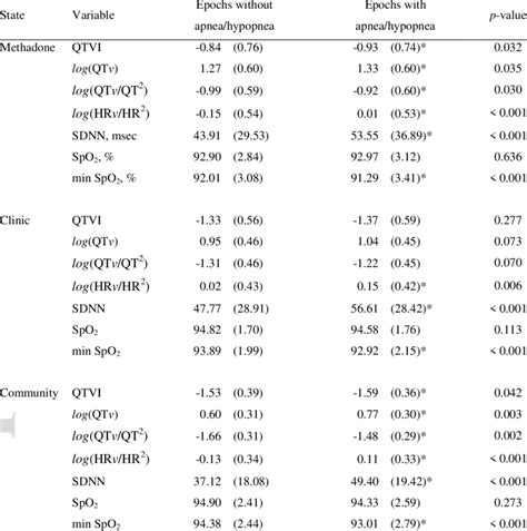 Heart Rate And Qt Variability Measures And Spo 2 During Epochs With And