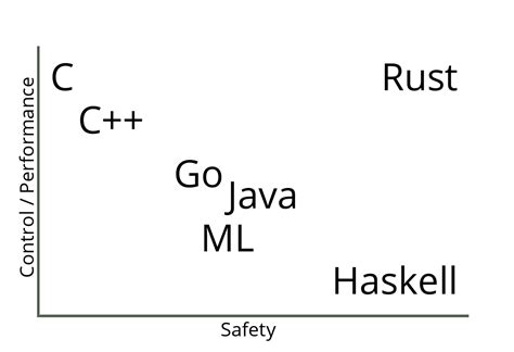 Rust Basics A Language That Doesnt Affect The Way By Dumindu Madunuwan Learning Rust