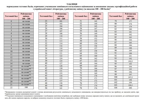 Таблиця переведення тестових балів ЗНО 2020 з української мови у 200