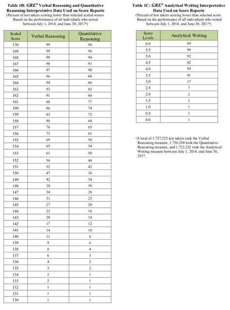 Gre Test Score Percentile Chart A Visual Reference Of Charts Chart