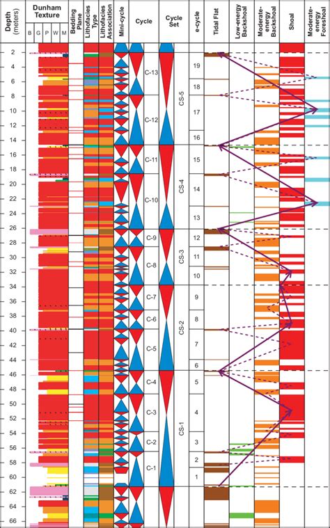 Sequence Stratigraphy Of The Lower Part Of Middle Permian Khuff