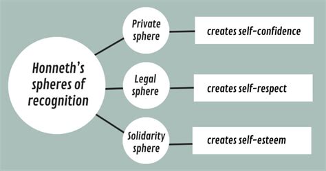 Axel Honneth · Recognition Theory · Social Pedagogy