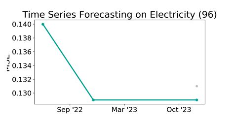 Electricity 96 Benchmark Time Series Forecasting Papers With Code