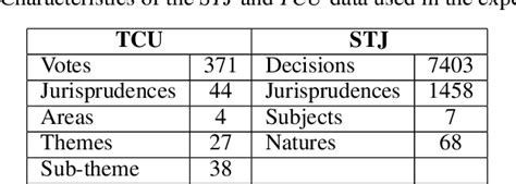Table 1 From Datasets For Portuguese Legal Semantic Textual Similarity