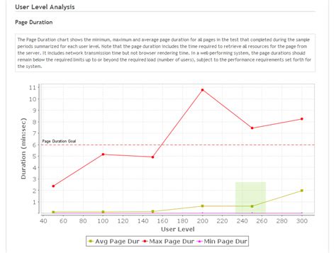 User Level Analysis Of Performance Results Web Performance
