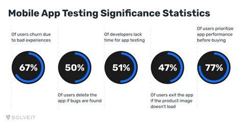 How To Avoid Mobile App Testing Mistakes Solveit Posted On The Topic