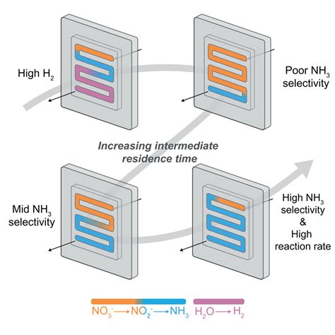 Sequential Electrocatalytic Reactions Along A Membrane Electrode