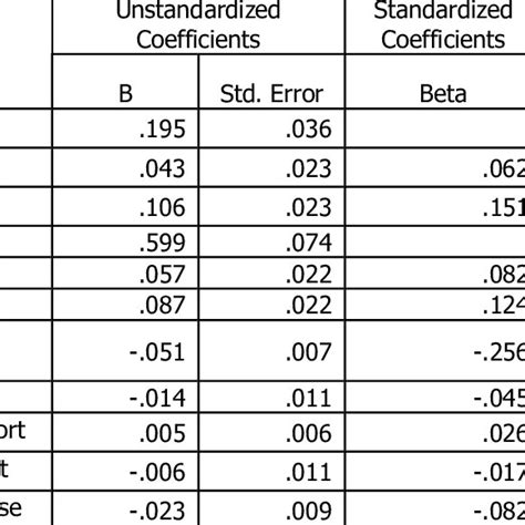 summary of the regression analyses for variables predicting
