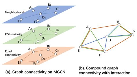 Multi Modal Graph Interaction For Multi Graph Convolution Network In