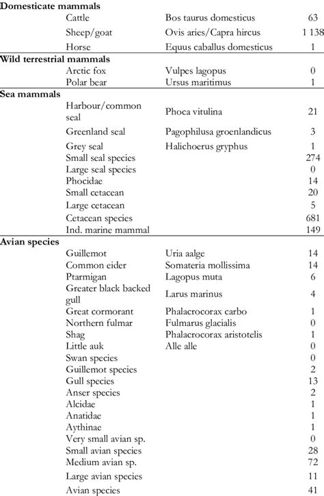 Phase 3 Assemblage Preliminary Download Table