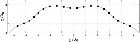 Figure From Constrained Deterministic Synthesis Of Conformal Supershaped Antenna Arrays