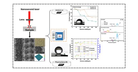 Preparation Of Stainless Steel Superhydrophobic Surface And Analysis Of