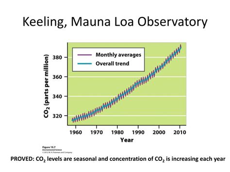 Ppt Carbon Dioxide And Global Temperatures Powerpoint Presentation