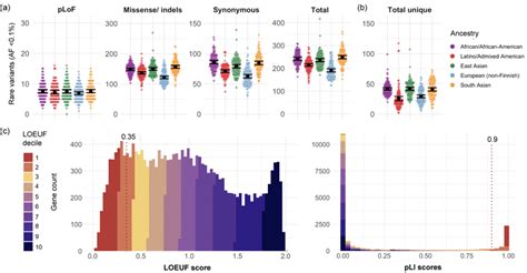 A Mean Count Of Coding Rare Variants Af 09 And Loeuf Download