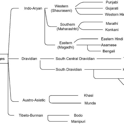 Distribution Of Optimal Merge Operations For Pti Systems Across Indian