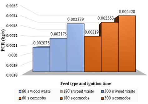 Fuel Consumption Rate With Respect To Treatments Download Scientific Diagram