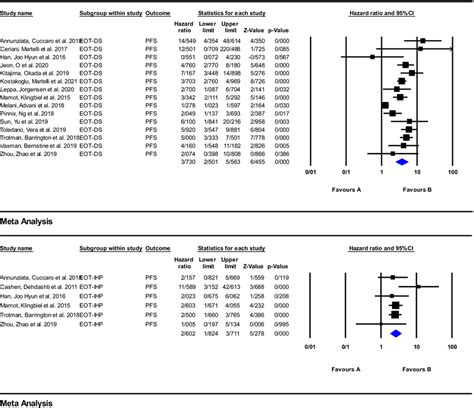 Meta Analysis Of Eot Response Assessment Using Ds And Ihp Criteria For Download Scientific