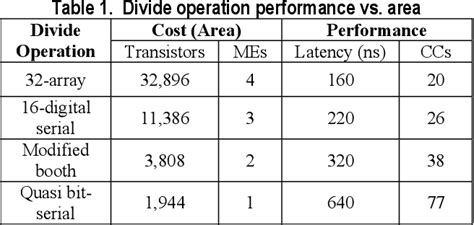 Table 1 From Design And Analysis Of A Dynamically Reconfigurable