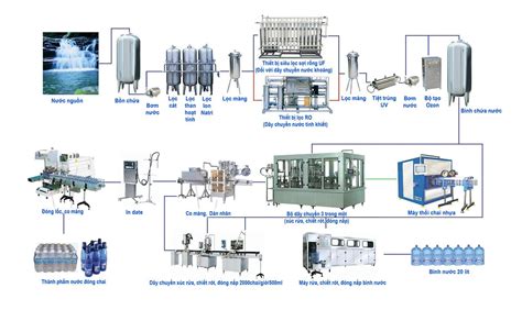 Quy Trình Sản Xuất Nước đóng Chai