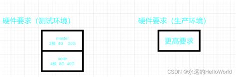 K8s中的核心概念 Csdn博客