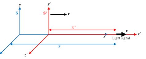 The Inertial Frames S And S And The Coordinate Of The Light Signal In