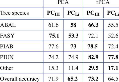 Overall Accuracy And F1 Score Of Forest Tree Species Download Scientific Diagram