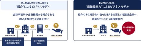 当社の特徴｜mandaキャピタルパートナーズ株式会社（macp）採用情報
