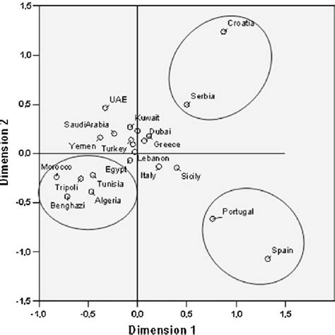 multidimensional scaling mds plot based on pairwise r st values
