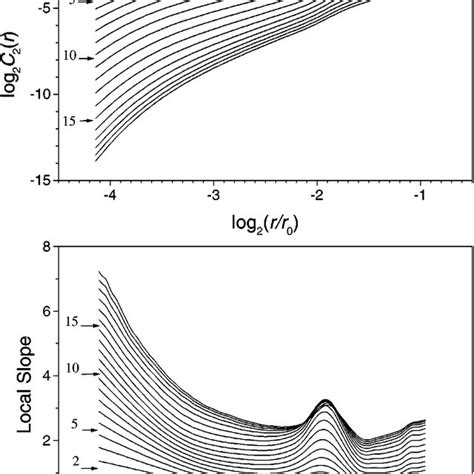 A Correlation Integrals For Various Embedding Dimensions B Local