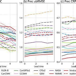 Anomaly Correlation Coefficient ACC Left Unbiased Root Mean Square