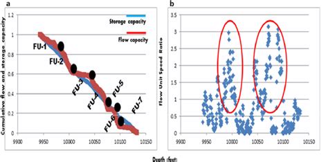 A Stratigraphic Modified Lorenz SML And B Flow Unit Speed FUS Download Scientific