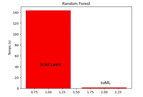 Cuml Définition Et Utilisation En Machine Learning Datascientest