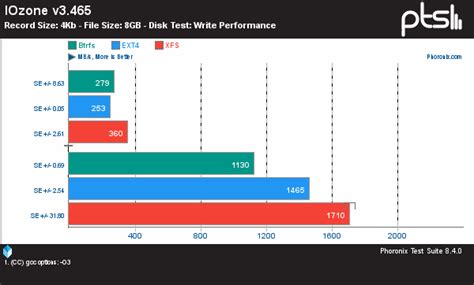 XFS RAID0 Benchmarks Across Twenty SSDs Vs EXT4 Btrfs On Ubuntu