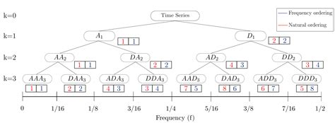 Matlab Codes For Wavelet Packet Transform — Machine Learning Toolbox