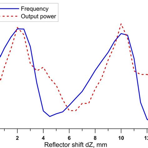Dependencies Of The Output Power And Frequency On The Relative