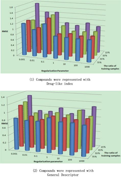 The Impact Of Regularization Parameter And Training Sample Ratio On The