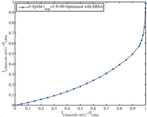 Exit Curves Of Dsi Bicm Id Em Using Ebsa At Snr 08 Db Download