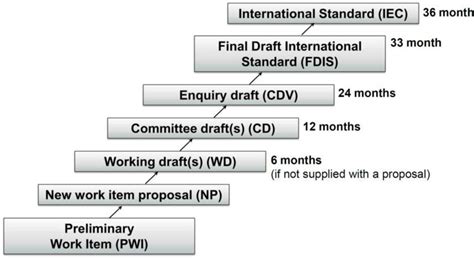 1 Iec Standardisation Process Cycle Download Scientific Diagram