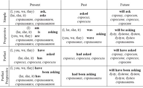 Временные глаголы английского языка таблица для легкого запоминания
