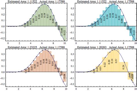 Visualize Riemann Sums New In Mathematica